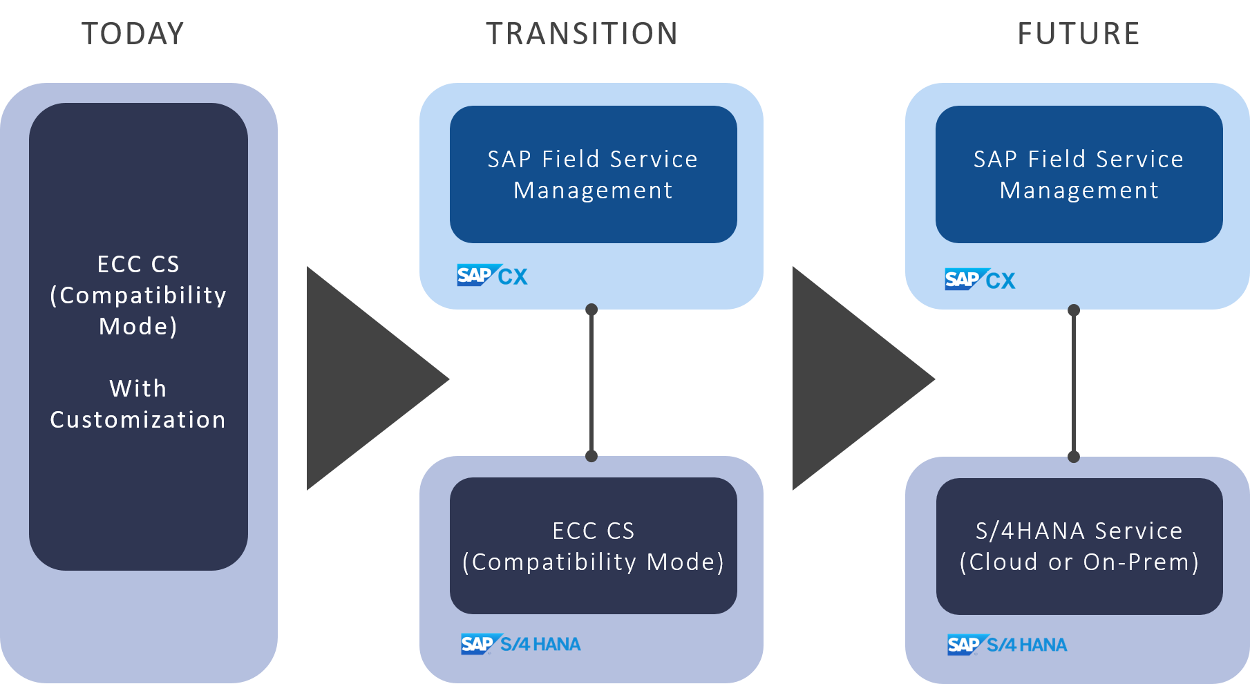 Transformation of your SAP service landscape | IBsolution